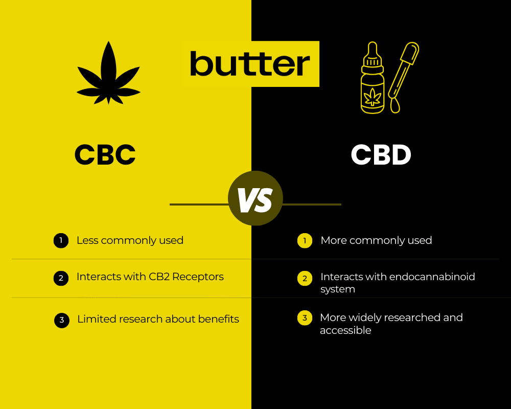CBC vs CBD | Cannabinoid Benefits & Products